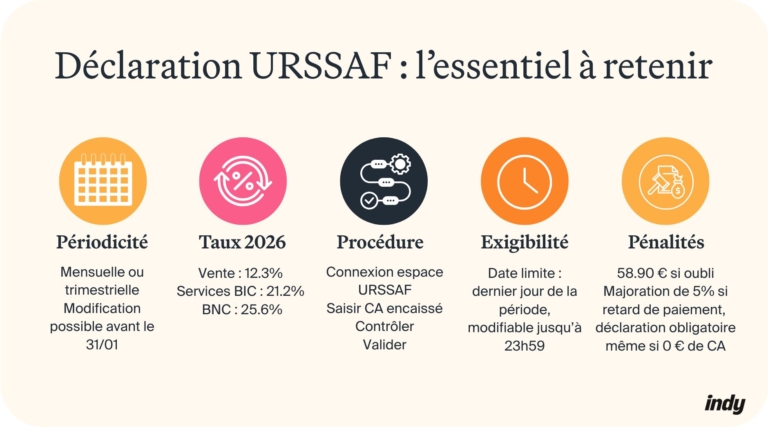 Déclaration URSSAF auto-entrepreneur : guide complet