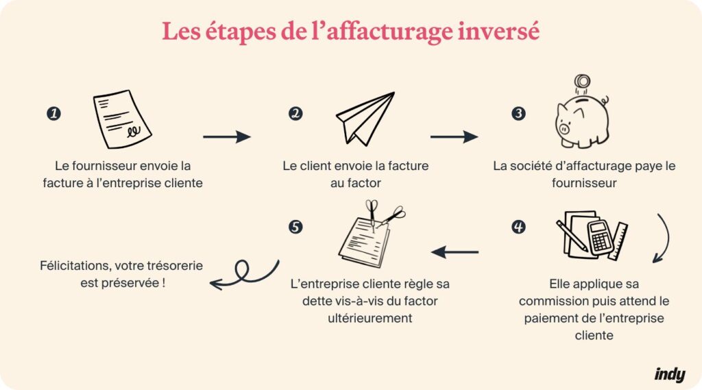 Le guide complet sur l'affacturage inversé
