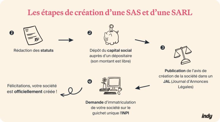 SAS ou SARL : quel statut juridique choisir ? Notre comparatif 2025