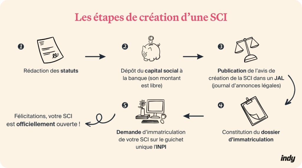 Création d'une SCI : les étapes essentiels à suivre - 2025