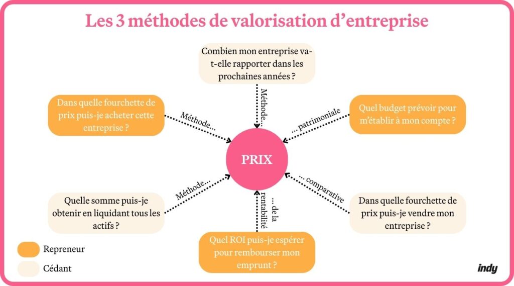 Comment valoriser une entreprise ? Le guide complet