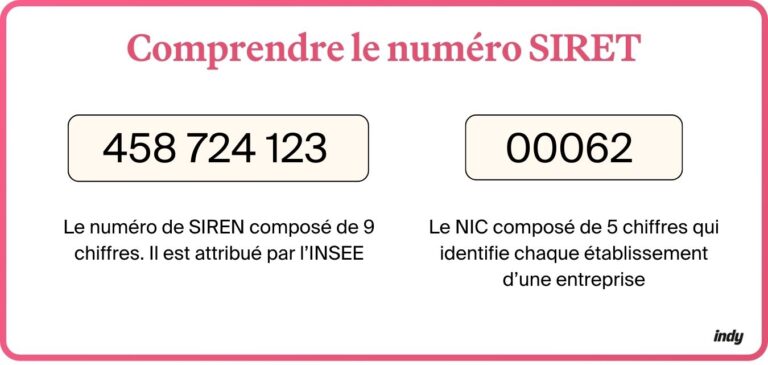 Codes SIRET et SIREN pour un cabinet médical