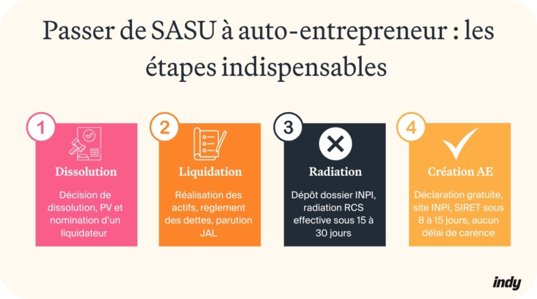 Comment passer de SASU à auto‑entrepreneur
