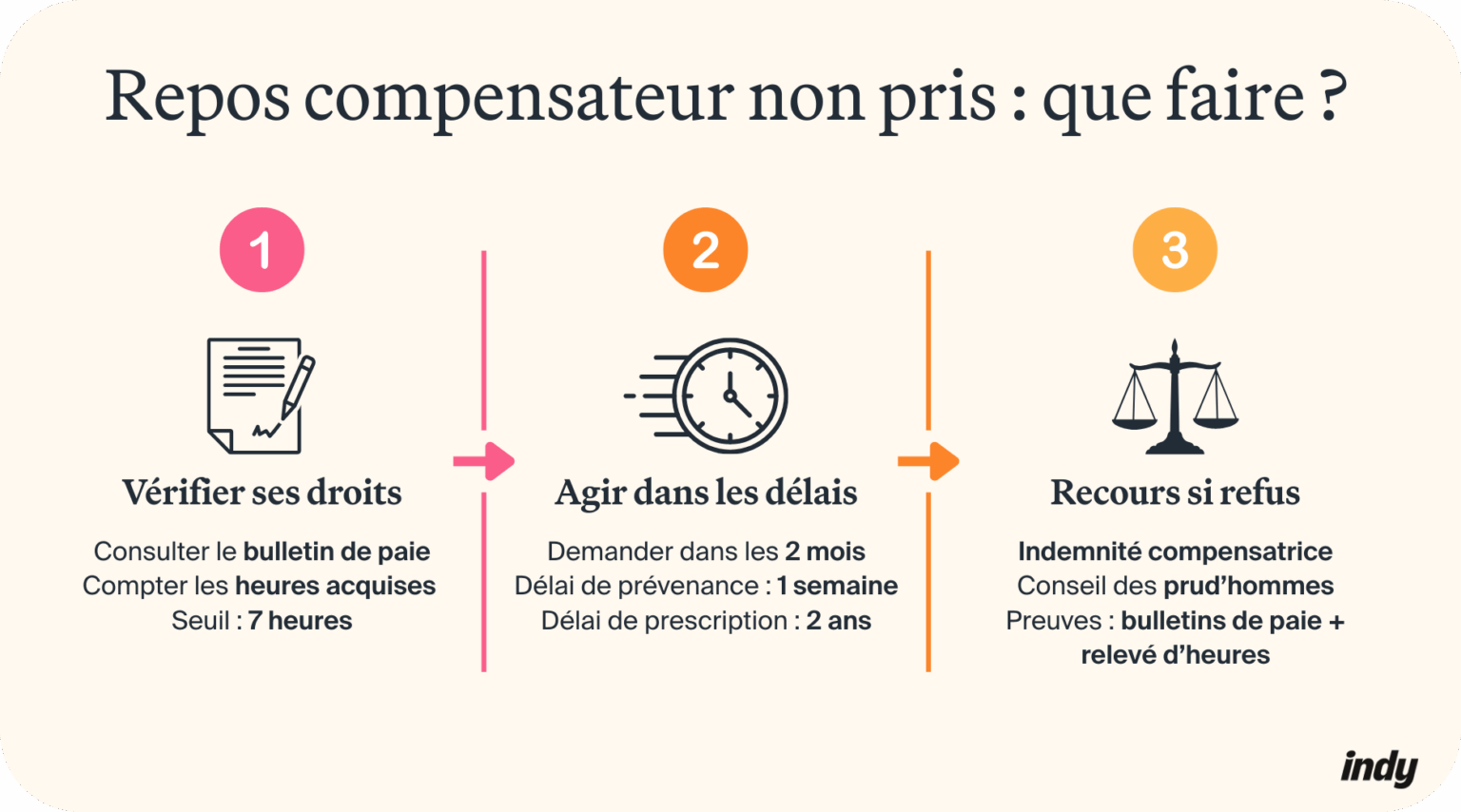 Repos compensateur non pris : droits et recours 2026