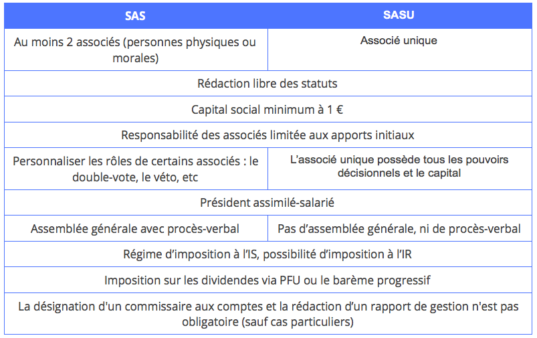 SAS et SASU : Quelles Formes choisir pour sa Société ? | Indy
