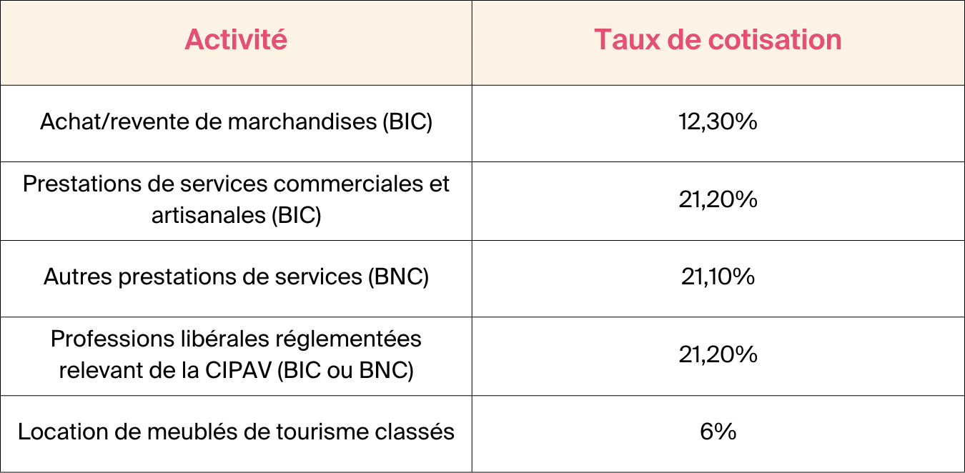 Le meilleur simulateur pour les auto-entrepreneurs