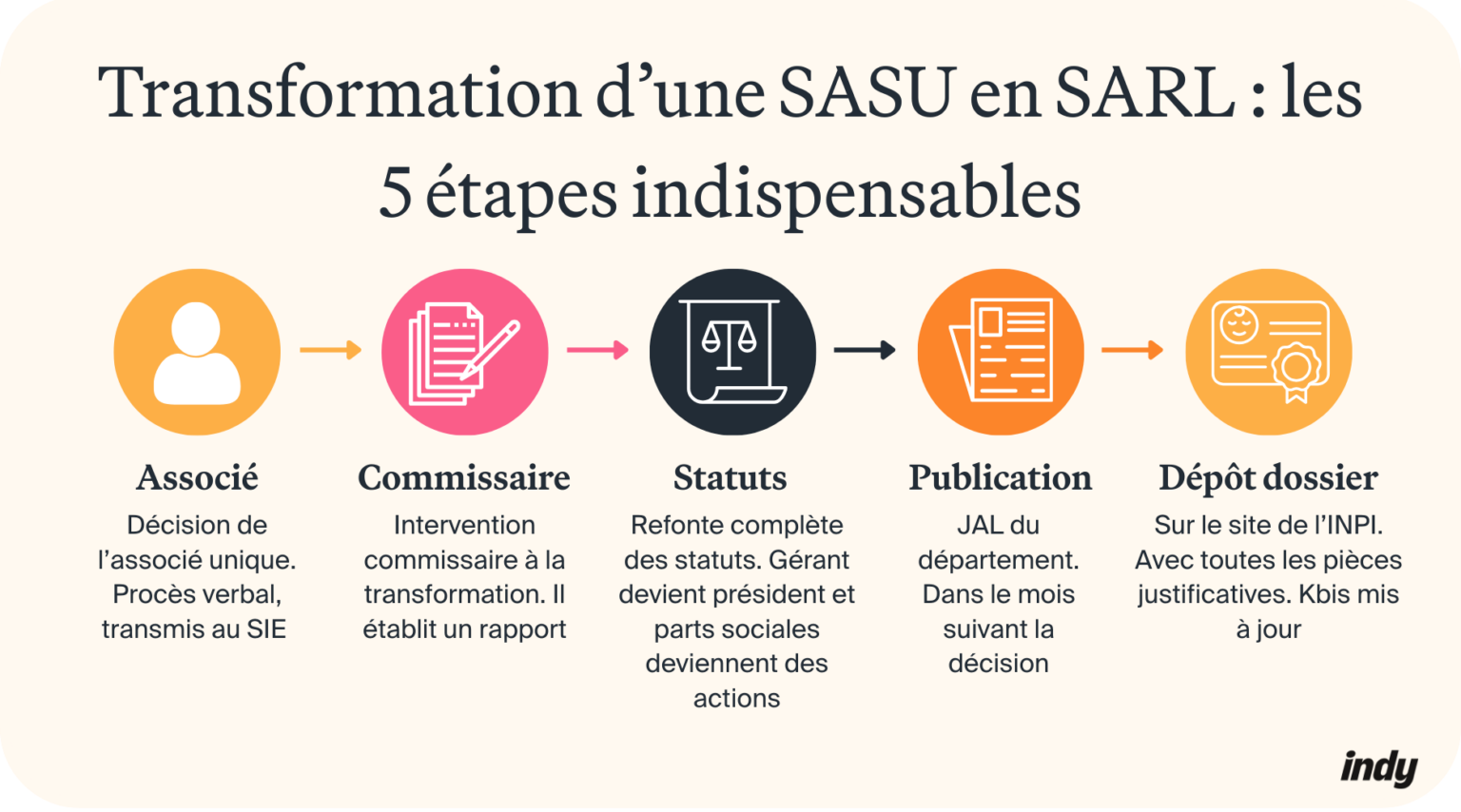Transformer une SASU en SARL : étapes et obligations