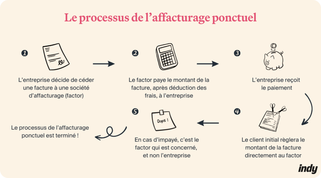 Tout savoir sur l'affacturage ponctuel