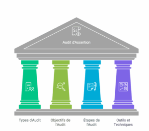 Assertion d’audit : guide complet pour sécuriser vos finances