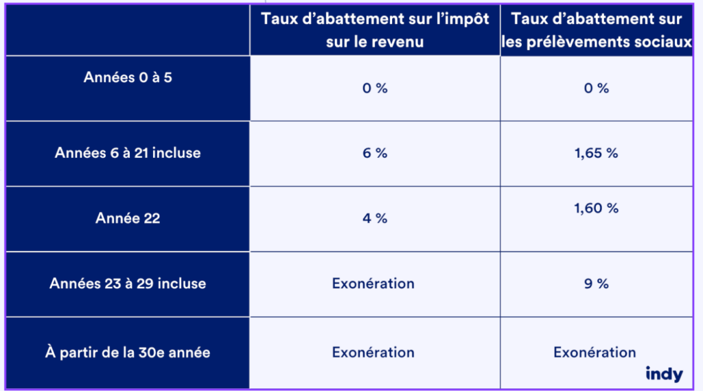 Plus-value des SCI : comment fonctionne l’imposition