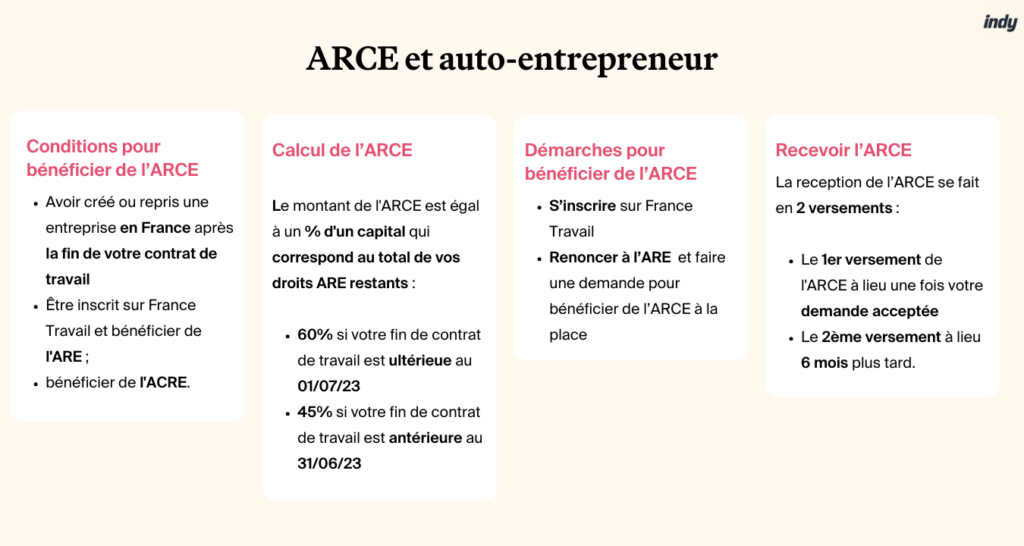 L'ARCE pour les micro-entrepreneurs : tout comprendre