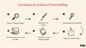 Holding : Définition, avantages et formalités de création