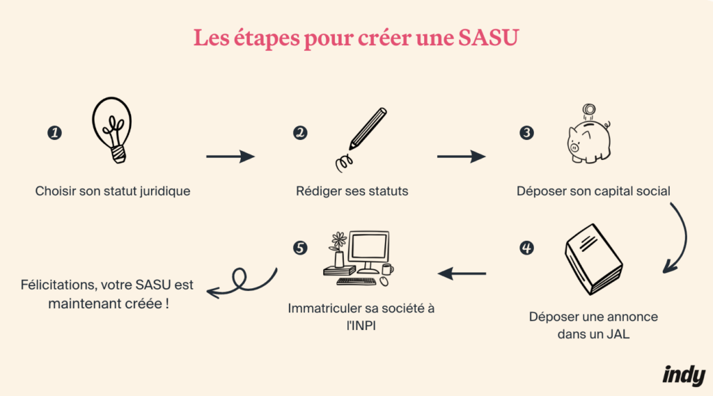 SASU : Définition, caractéristiques, création et fonctionnement
