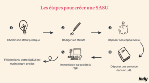 SASU : Définition, caractéristiques, création et fonctionnement