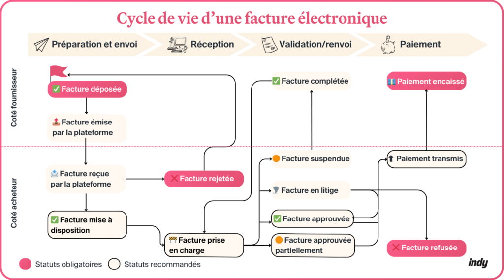 Cycle de vie d'une facture électronique : tout comprendre