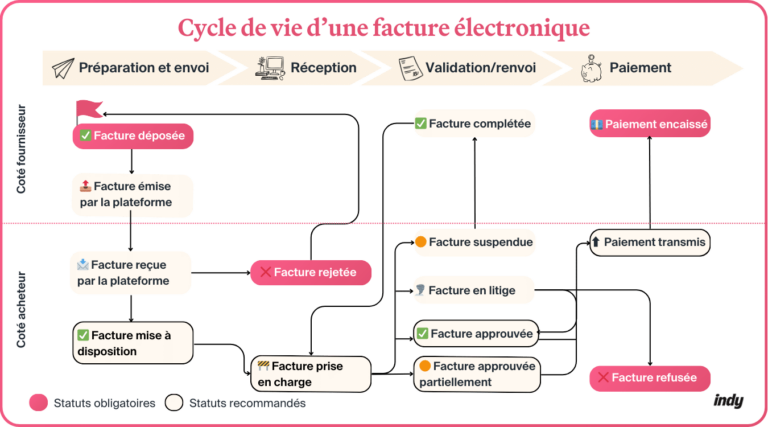 Cycle de vie d'une facture électronique : tout comprendre