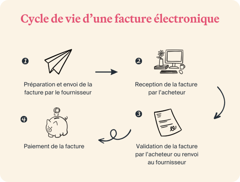 Facturation électronique : le guide complet