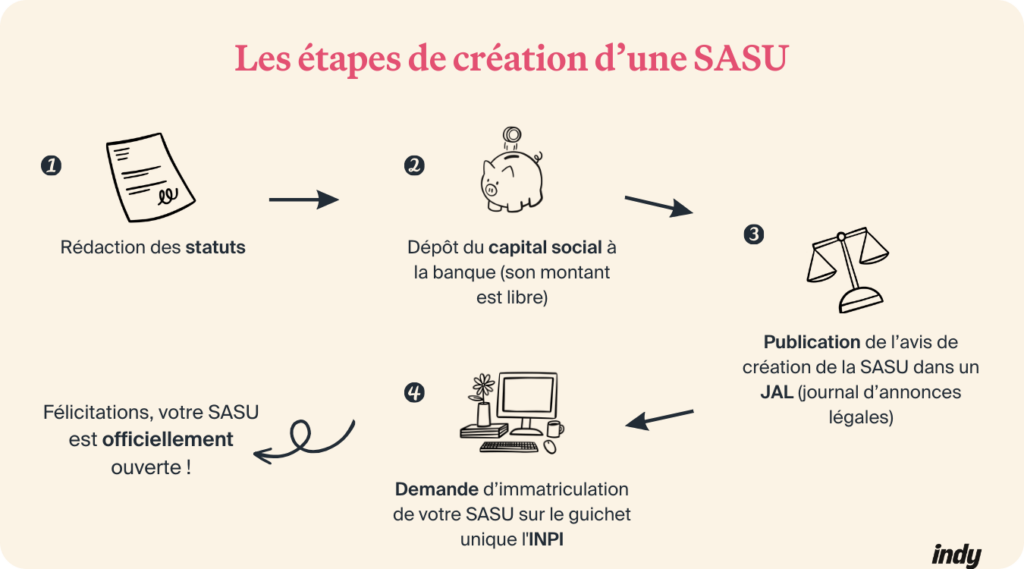 Création d'une SASU : toutes les étapes