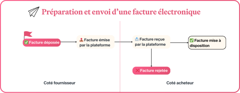 Plateforme de dématérialisation partenaire (PDP/PA) : définition