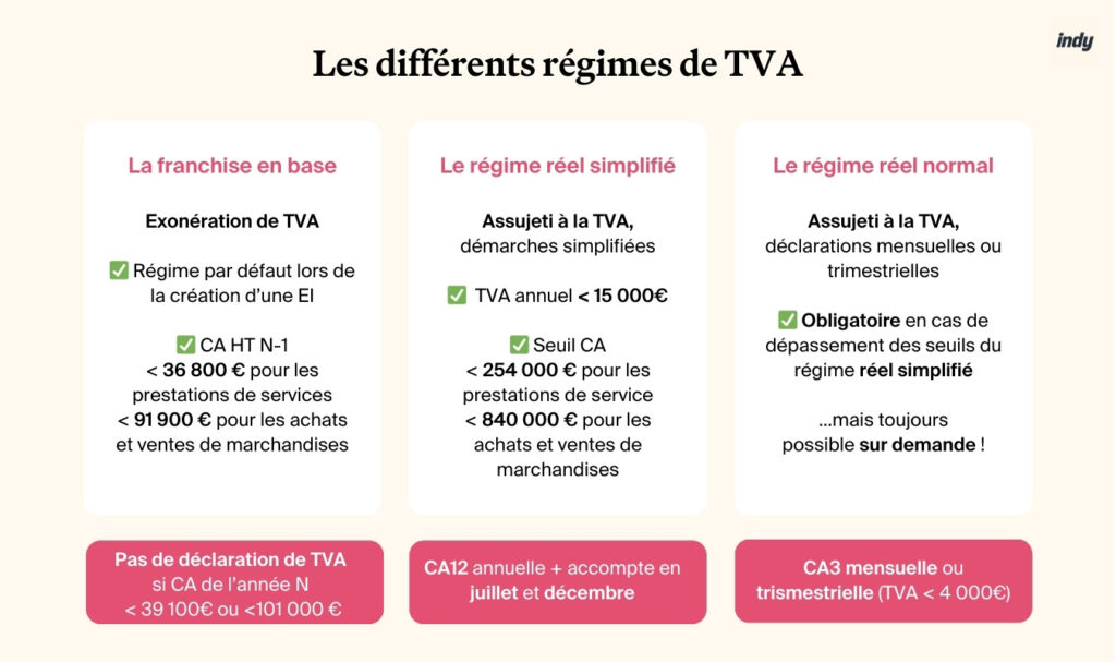 TVA et auto-entrepreneur : le guide complet 2025